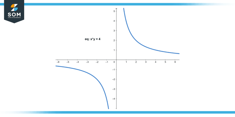 Inverse Variation Equation - Definition and Examples