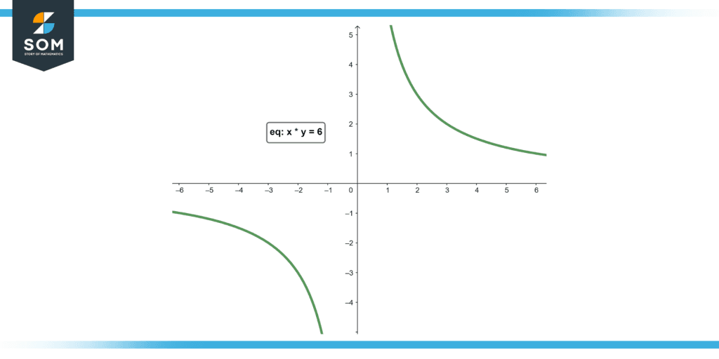Inverse Variation Equation - Definition and Examples
