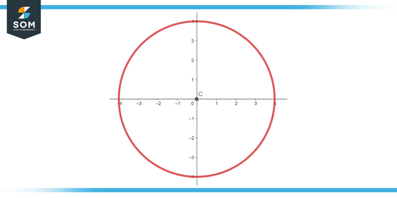 How Many Sides Does a Circle Have - Definition and Examples