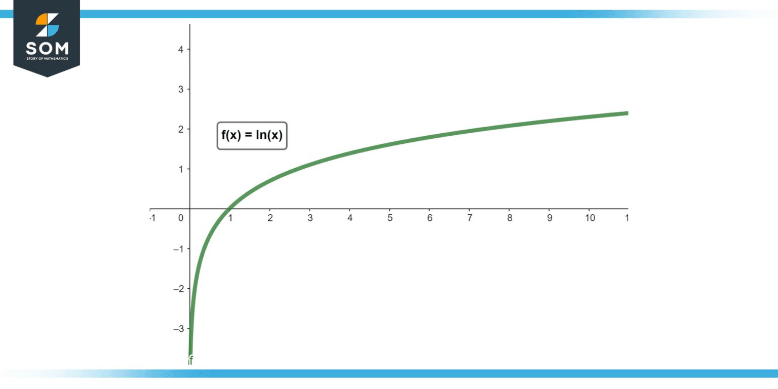 ln(0) - Definition, Properties, and Applications