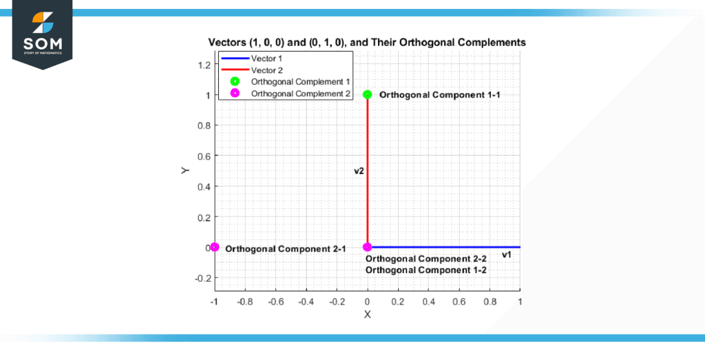 Orthogonal Complement Definition Properties And Examples