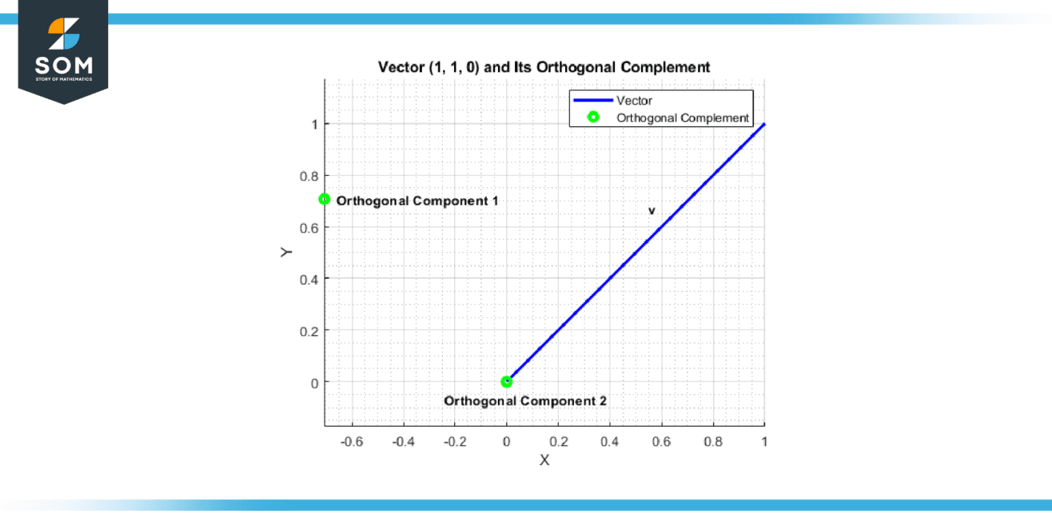Orthogonal Complement - Definition, Properties, and Examples