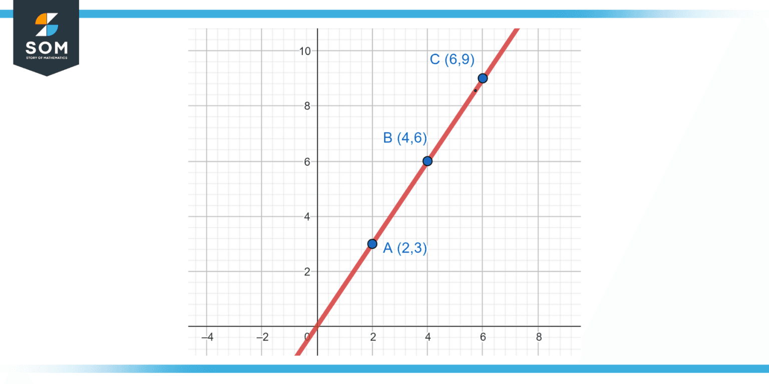 Points That Lie on the Same Line - Definition and Examples