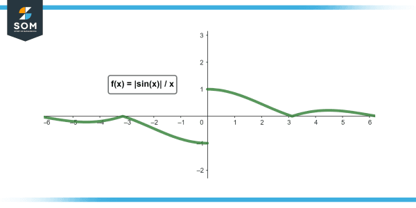 Absolute Value Limits - Definition, Properties, and Examples