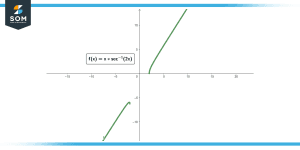 Derivative of secant Inverse - Definition and Examples