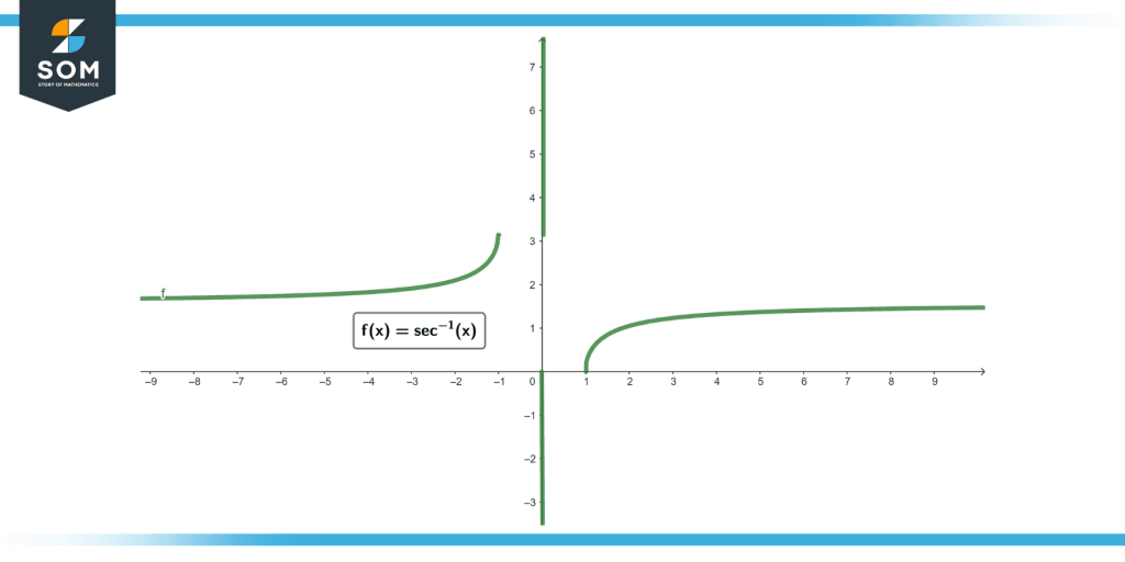 Derivative of secant Inverse - Definition and Examples