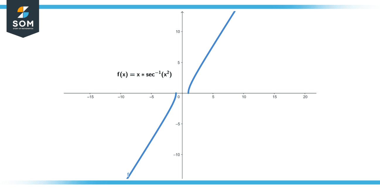 Derivative of secant Inverse - Definition and Examples