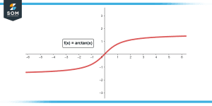 arctan(0) - Definition, Applications, and Examples