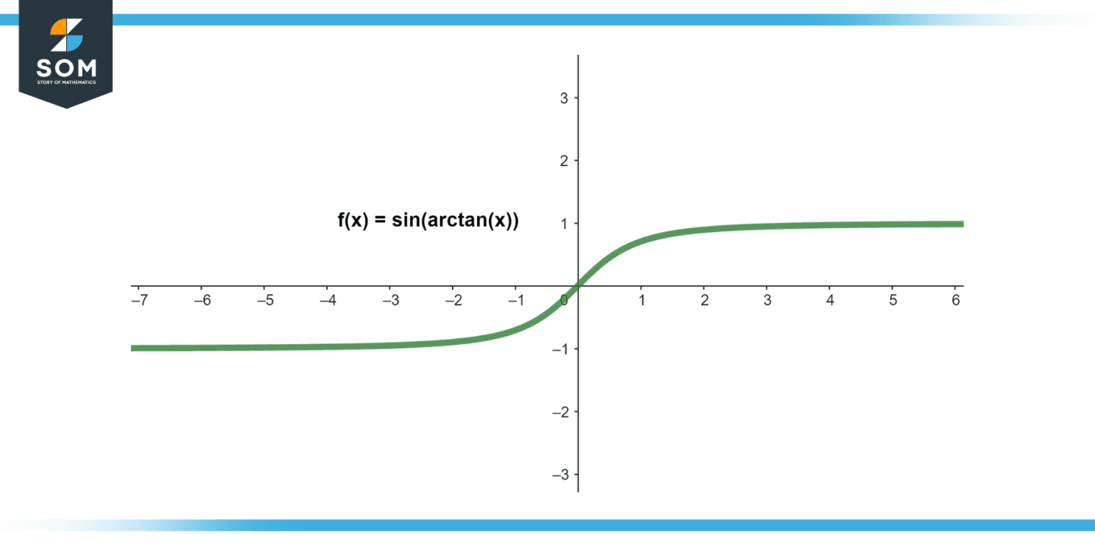 arctan(0) - Definition, Applications, and Examples