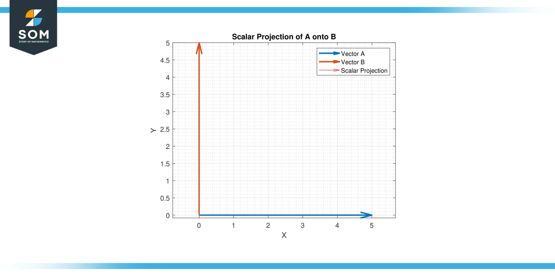Vector Projection Properties Vector Projection Of U Onto V Intro + 4