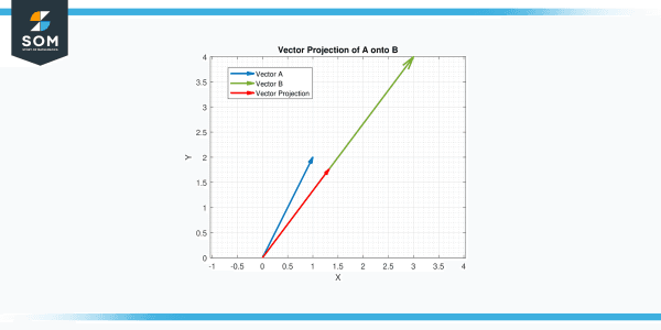 Scalar and Vector Projections - Definition and Examples
