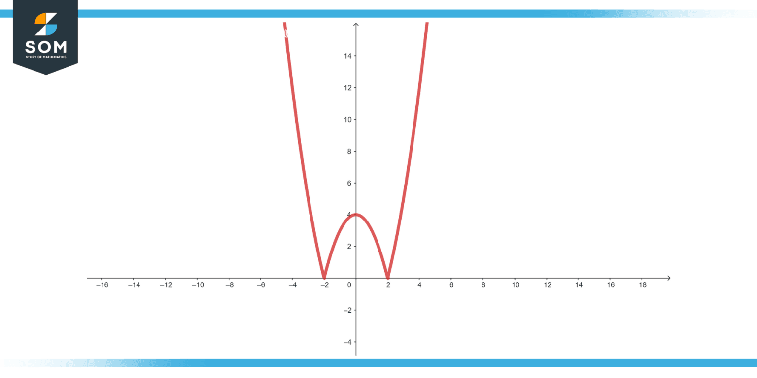 Derivative of Absolute Value - Definition Properties, and Examples