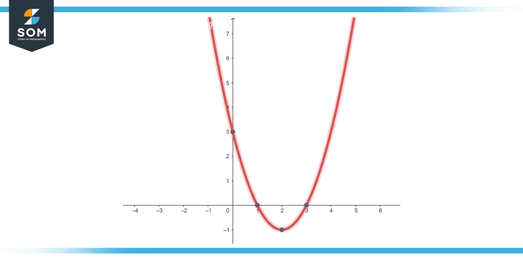 How to Solve an Equation Graphically - A Complete Guide